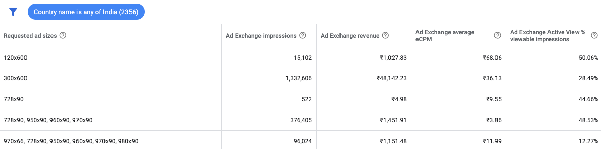Ad CPM Rates in India: 2022-2023 - Ad CPM Rates