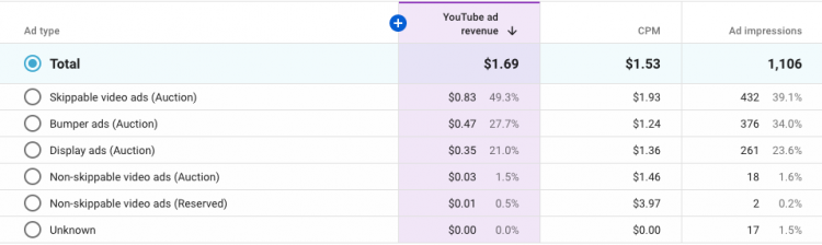 YouTube CPM Rates in Indonesia: 2022-2023 - Ad CPM Rates