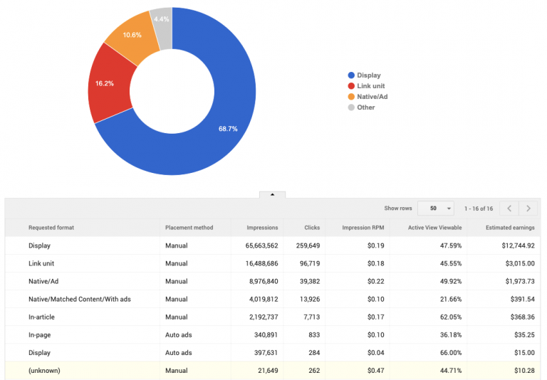 AdSense CPM Rates in India: 2022-2023 - Ad CPM Rates