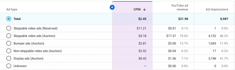 YouTube CPM Rates in the UAE: 2022-2023 - Ad CPM Rates