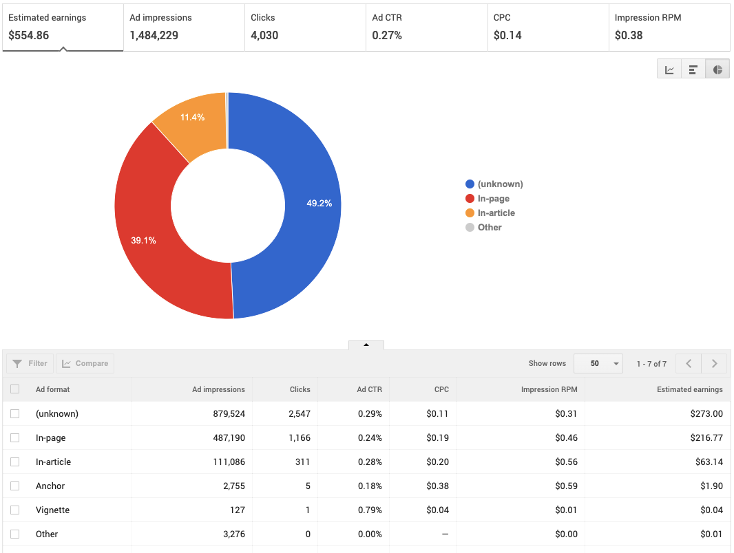AdSense CPM Rates in UAE: 2022-2023 - Ad CPM Rates