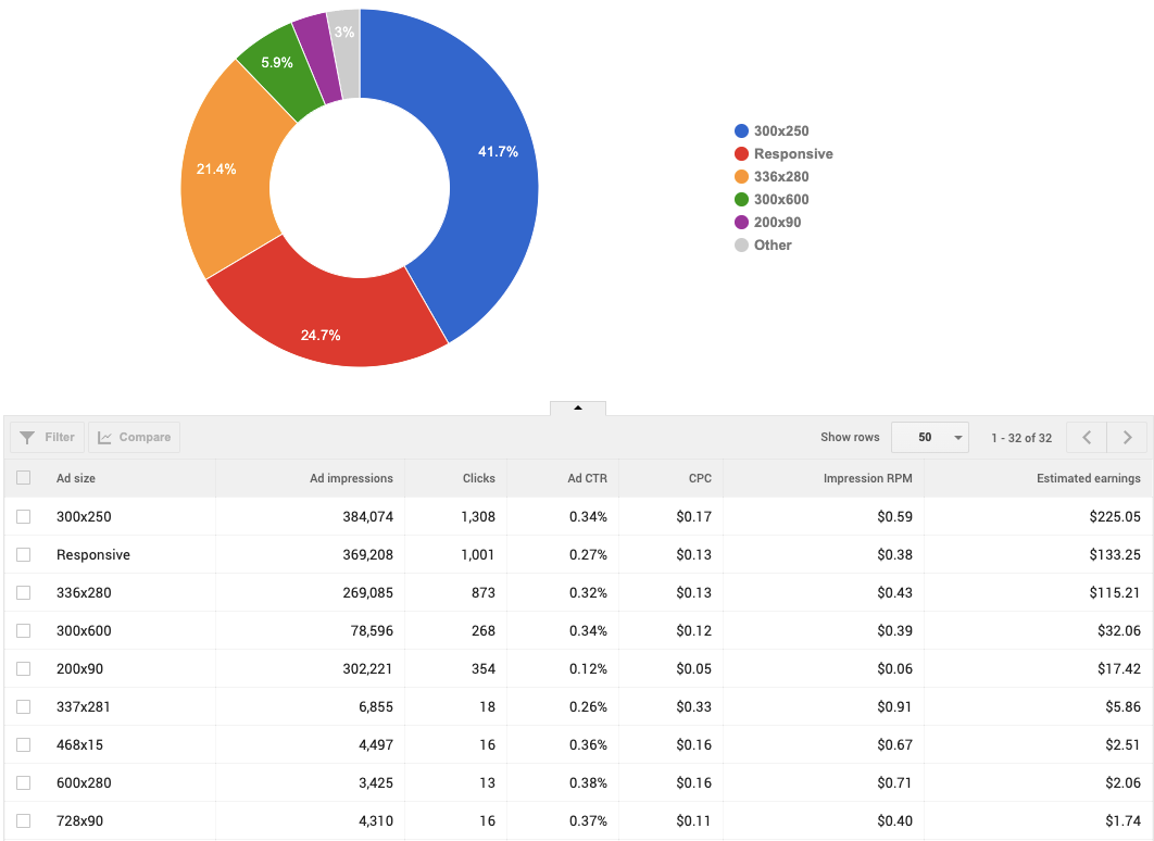 AdSense CPM Rates in UAE: 2022-2023 - Ad CPM Rates