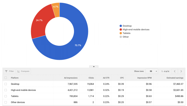AdSense CPM Rates in USA: 2022-2023 - Ad CPM Rates