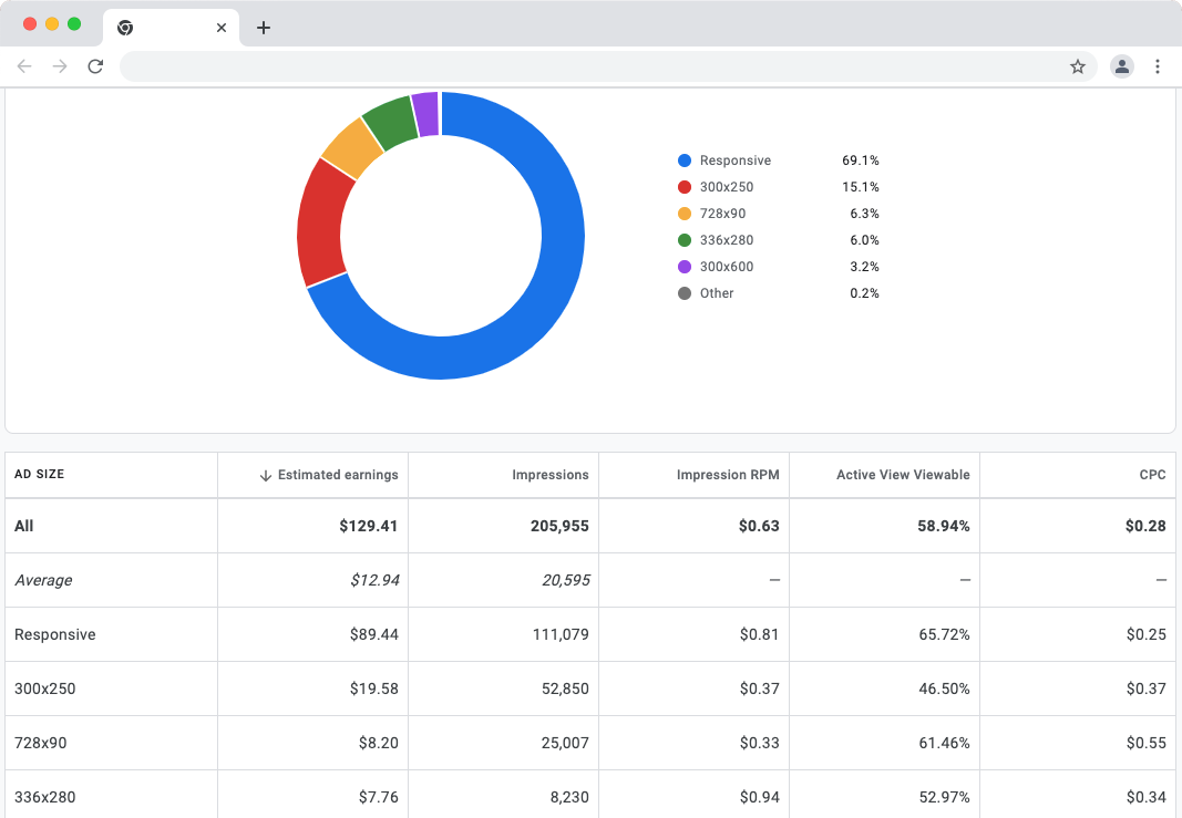 AdSense CPM and CPC Rates in Singapore: 2023 - Ad CPM Rates