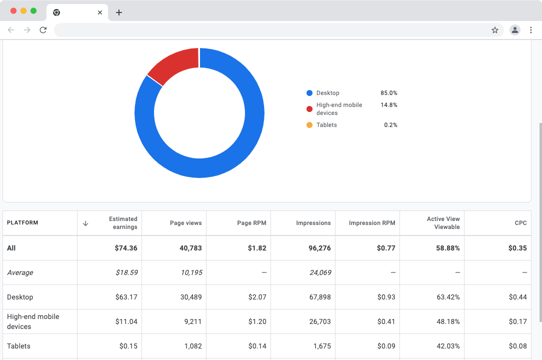 AdSense CPM and CPC Rates in the Netherlands: 2023 - Ad CPM Rates